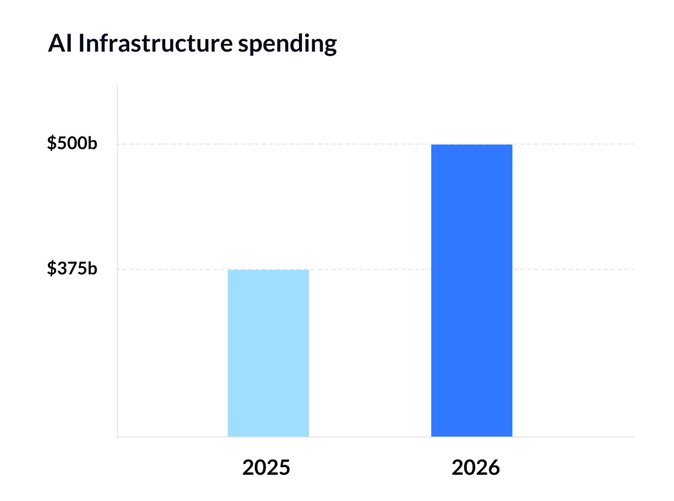 The Infrastructure Boom: AI’s Economic Engine | Valere - AI Transformation & Development